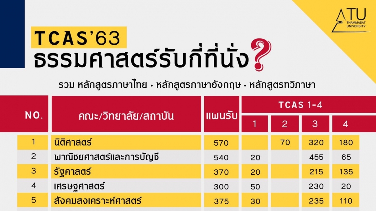 ม.ธรรมศาสตร์ จำนวนรับ TCAS 63 ทั้ง 5 รอบ กว่า 8,000 ที่นั่ง
