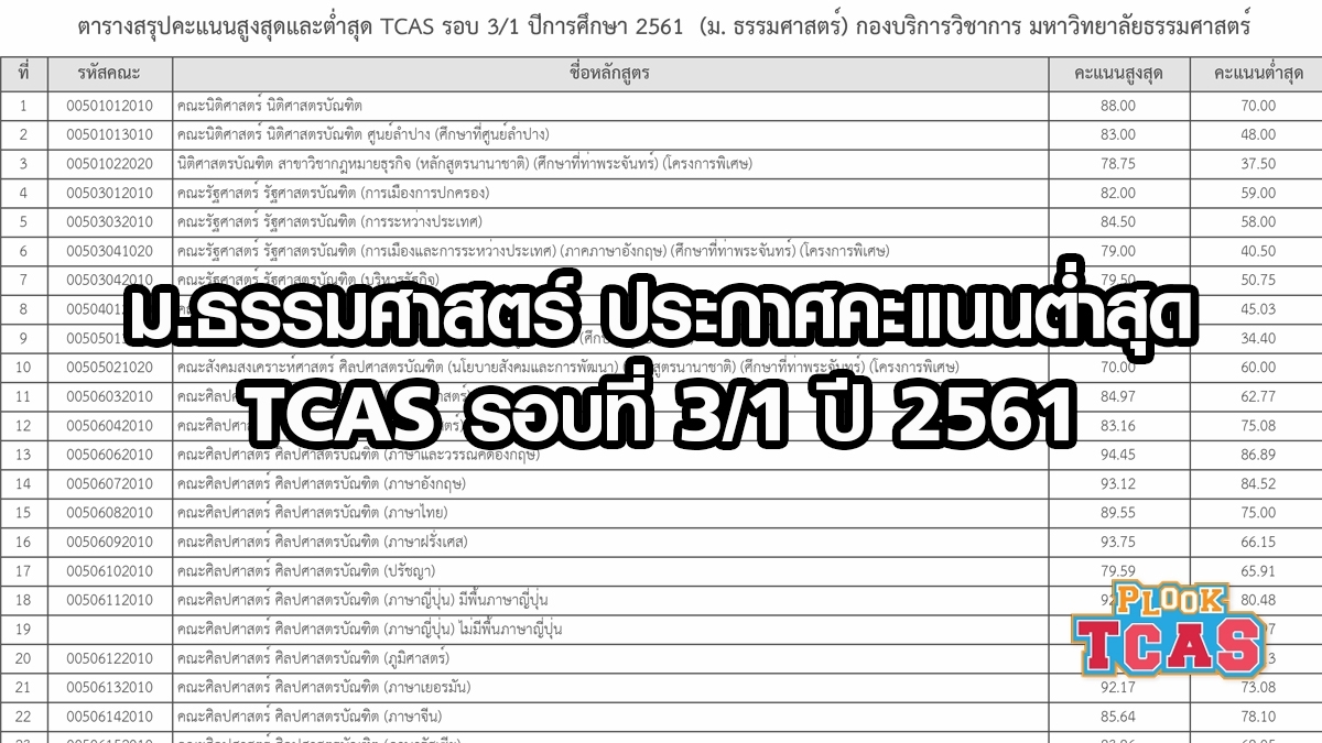ม.ธรรมศาสตร์ ประกาศคะแนนต่ำสุด TCAS รอบที่ 3/1 ปี 2561
