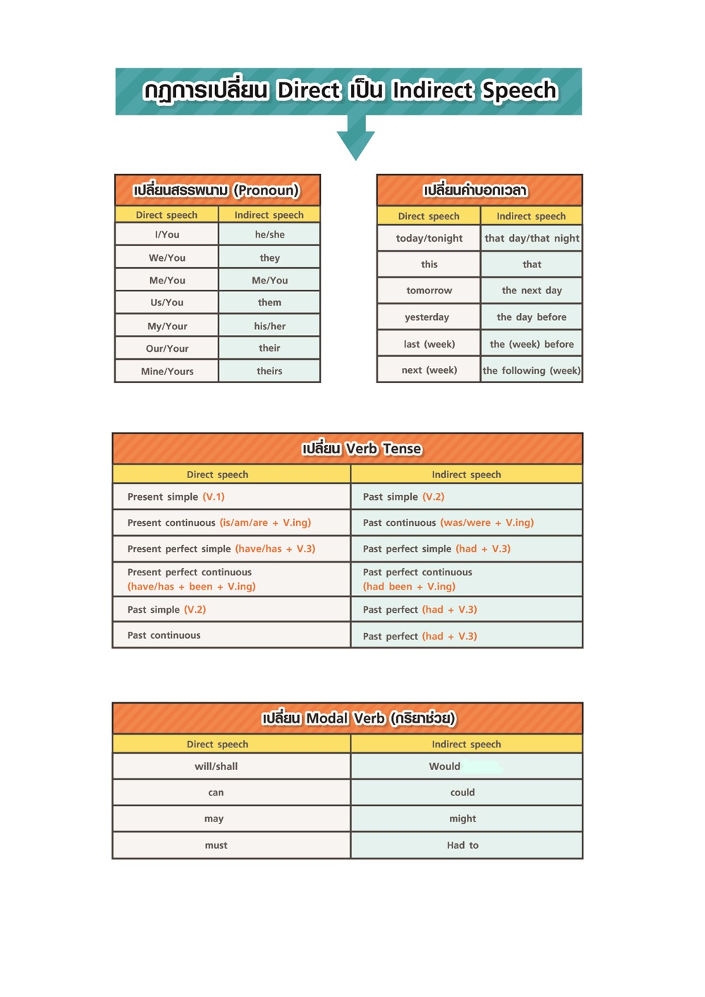 ภาษาอังกฤษ ป. 6 : Direct & Indirect Speech โดย ครูเอ็กซ์ | TruePlookpanya