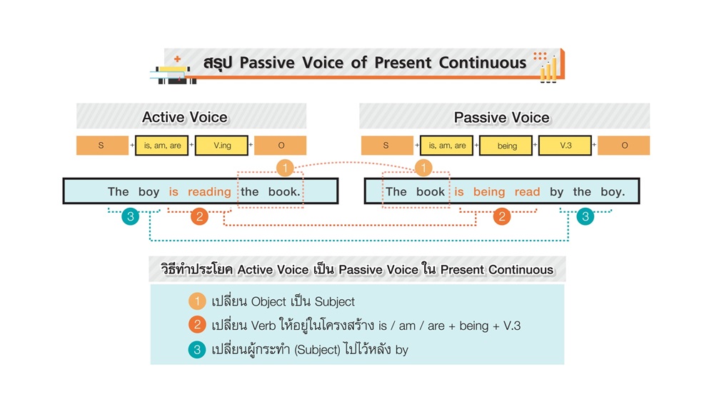 ภาษาอังกฤษ ป. 6 : Passive Voice of Present Continuous โดย ครูเอ็กซ์ ...