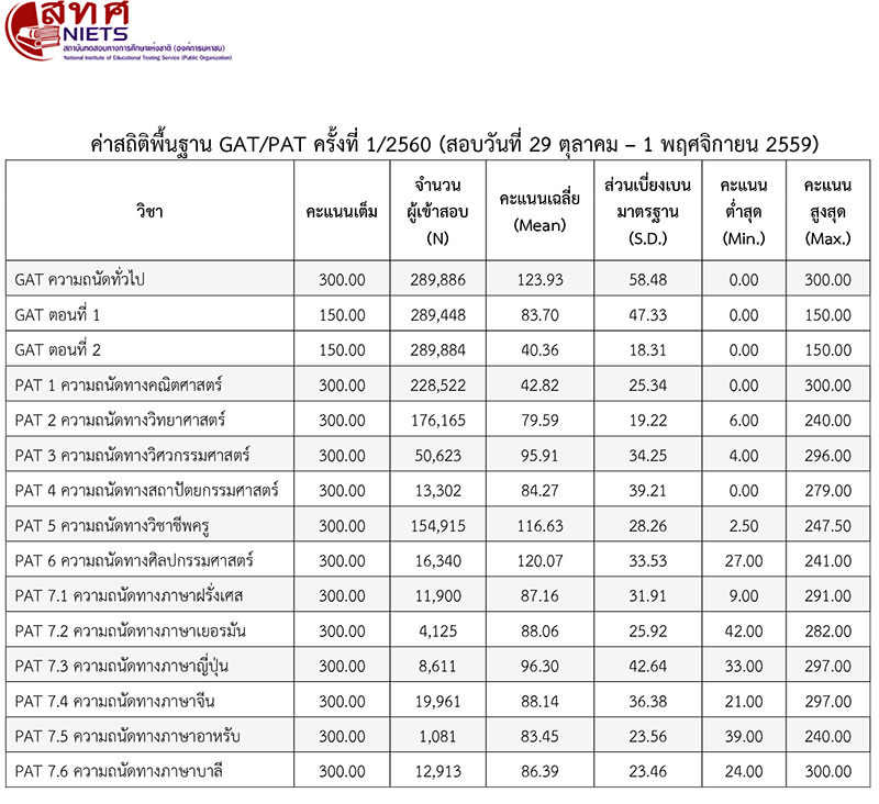 ค่าสถิติพื้นฐาน GAT/PAT ครั้งที่ 1/2560