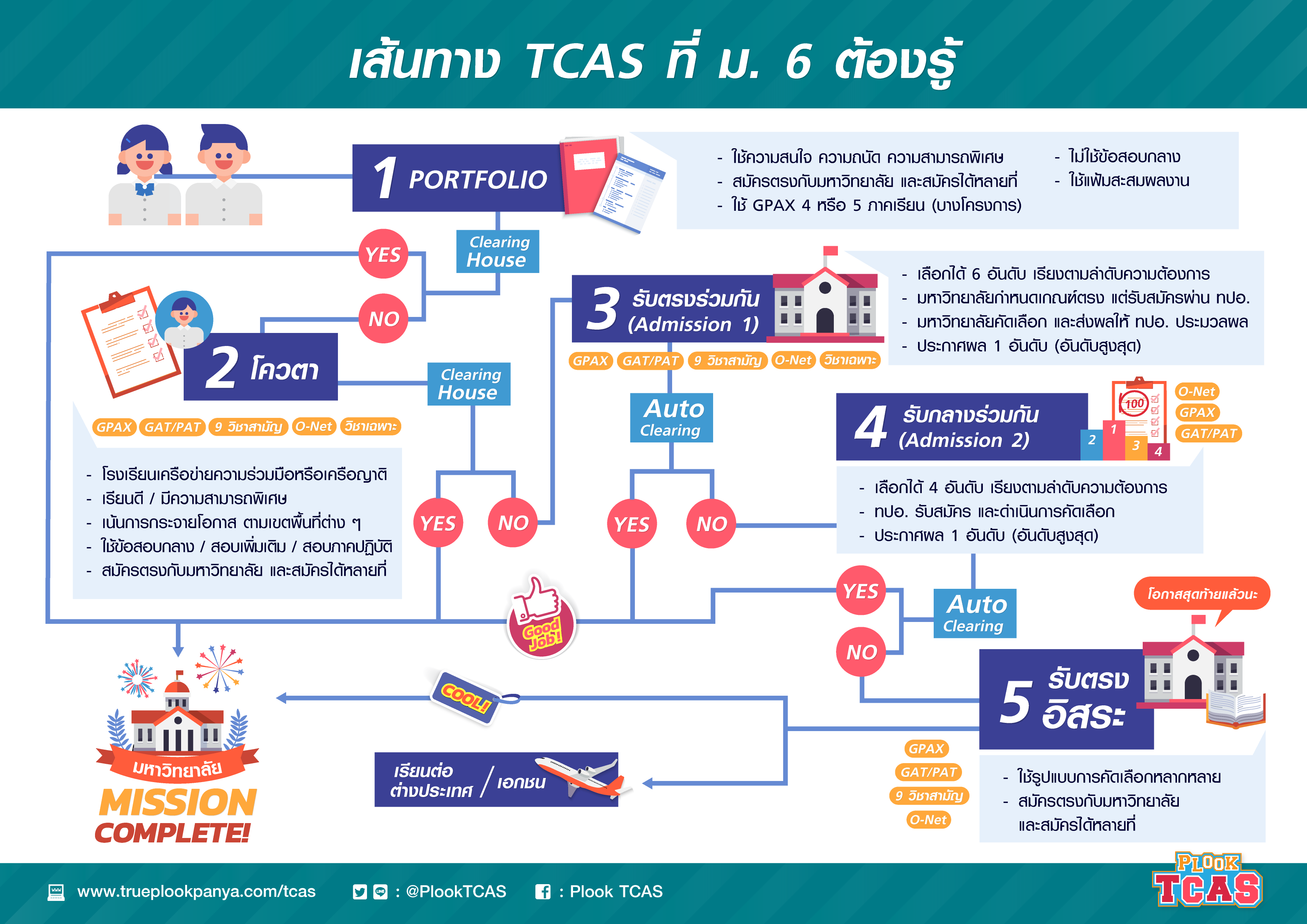 เส้นทางเข้ามหาวิทยาลัย รูปแบบ TCAS 63 ทั้ง 5 รอบ