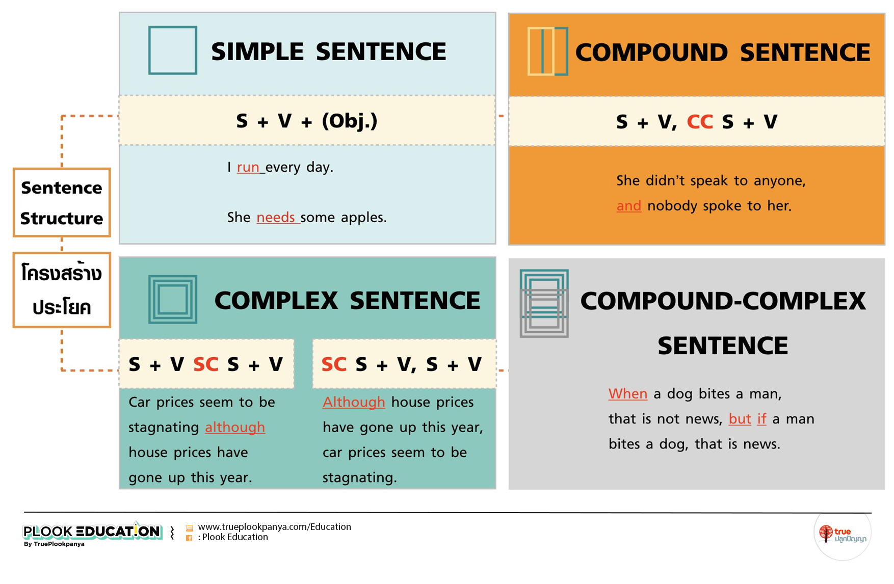 ชีทสรุปภาษาอังกฤษ ม. 6 Sentence structure | TruePlookpanya