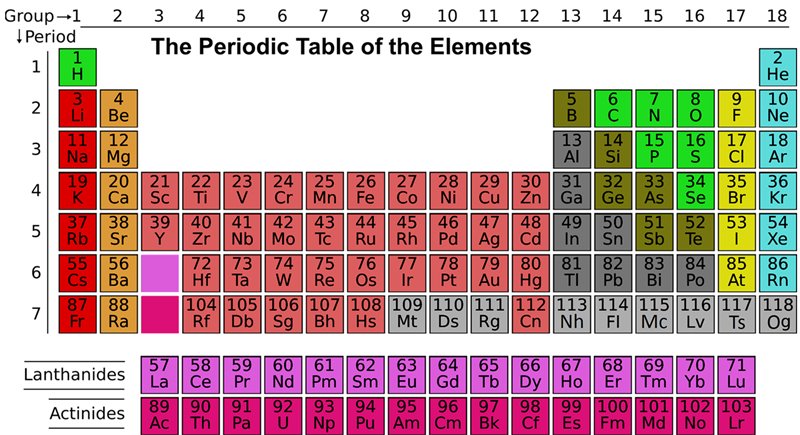ตารางธาตุ (Periodic Table)